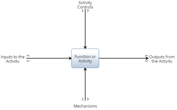 Activity and Function Models - Capability Assurance Institute